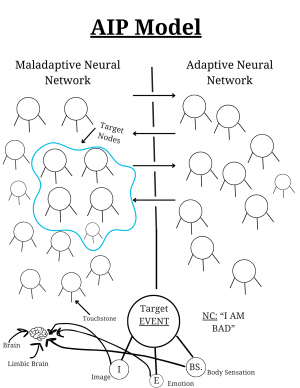 The AIP Model Chart - CompassionWorks