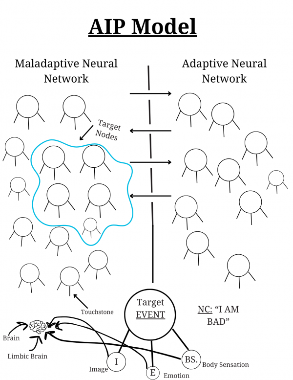 The AIP Model Chart - CompassionWorks